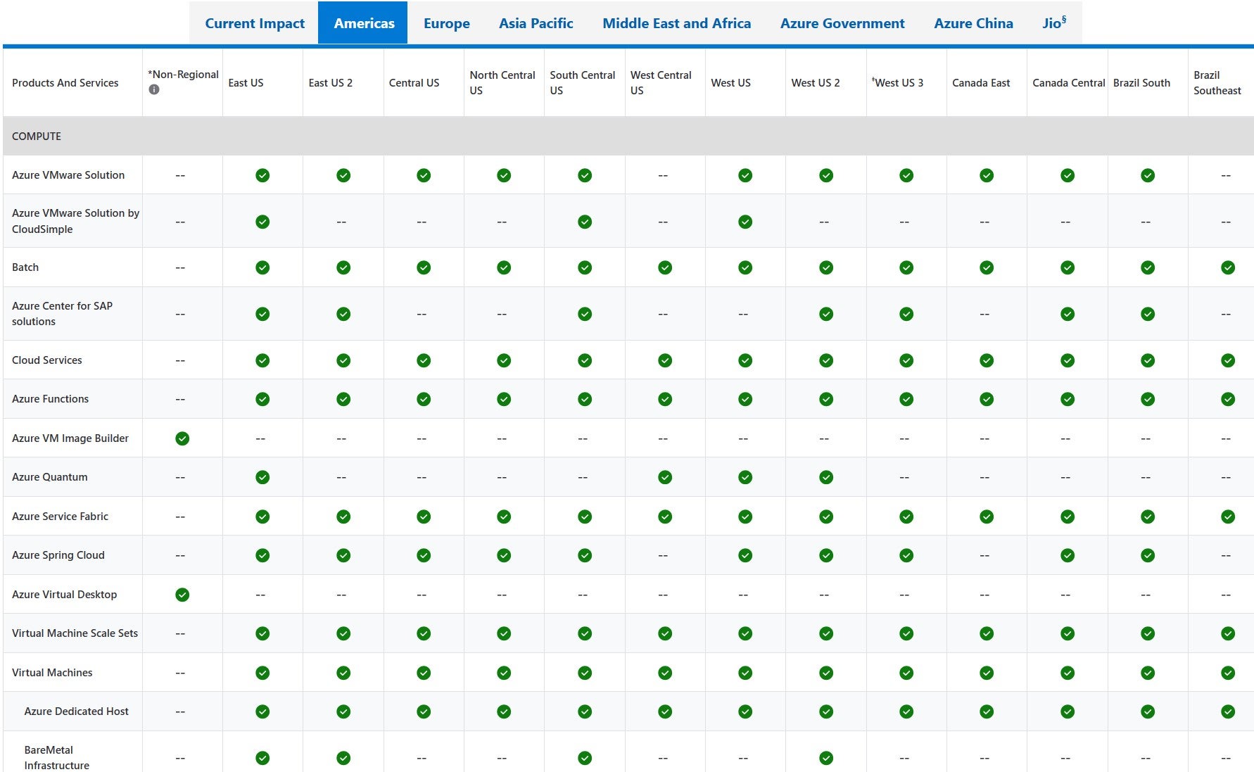Azure SLAs: What customers need to know - Directions on Microsoft