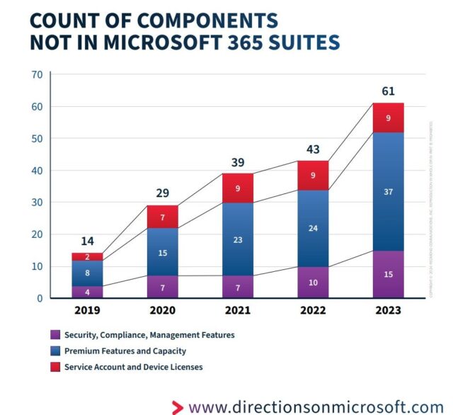 Paid add-ons to Microsoft 365 are multiplying rapidly. What's a ...