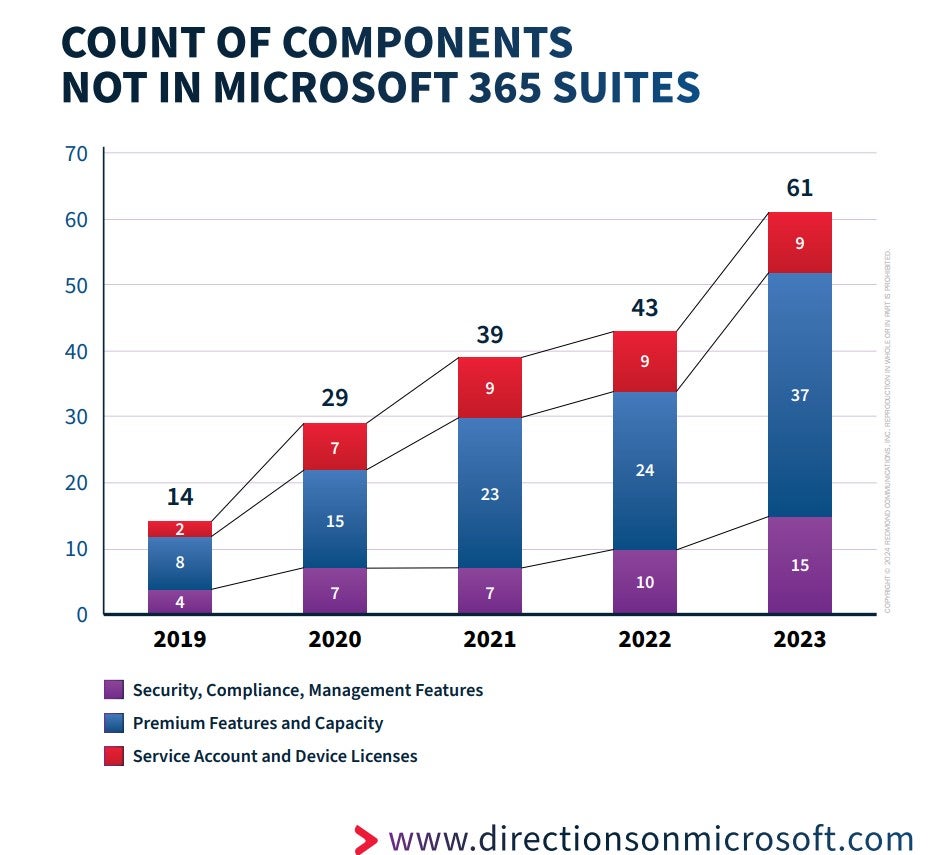 Paid add-ons to Microsoft 365 are multiplying rapidly. What's a ...