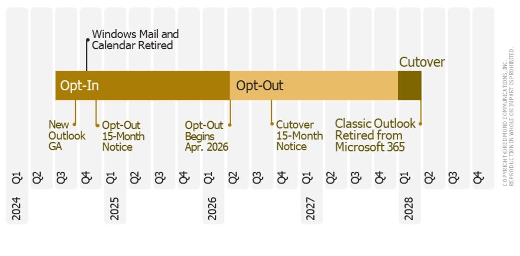 Outlook - Directions on Microsoft