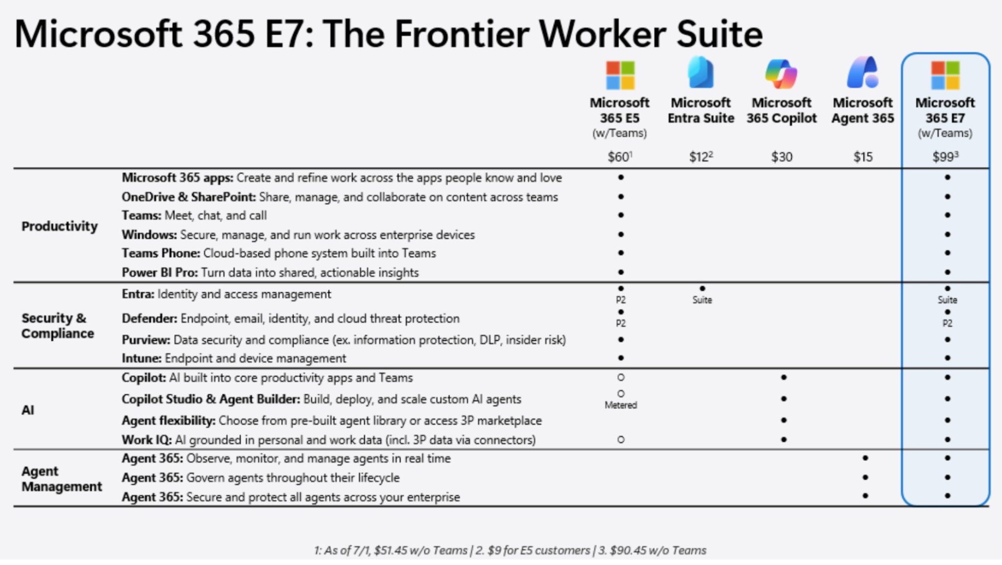 M365 E7 to Launch May 1 for $99 Per User Per Month - Directions on ...