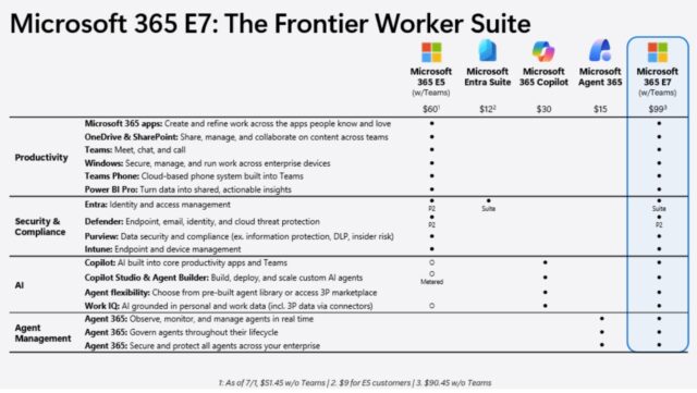 M365 E7 to Launch May 1 for $99 Per User Per Month - Directions on ...